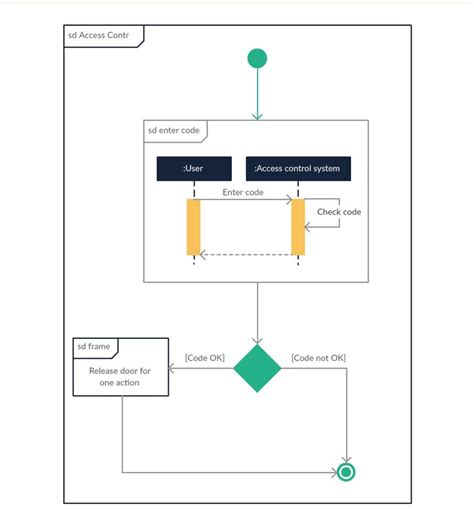 UML Interaction Overview Diagram Drawn Using Creately Diagram Interactive Learning