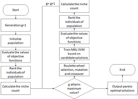 Moga Process For The Optimal Design Of Mkl Svm Download Scientific