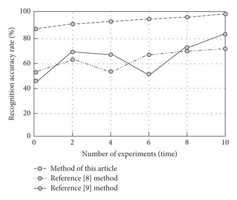 Comparison Results Of Recognition Accuracy Of Different Methods