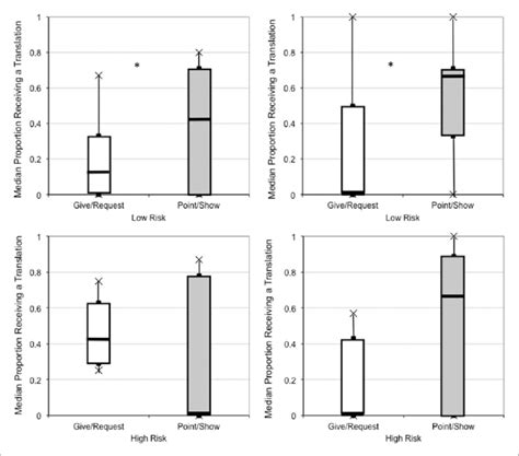 Boxplots Indicating Proportions Of Infant Giverequest And Pointshow