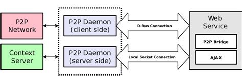 Communication Interfaces Download Scientific Diagram