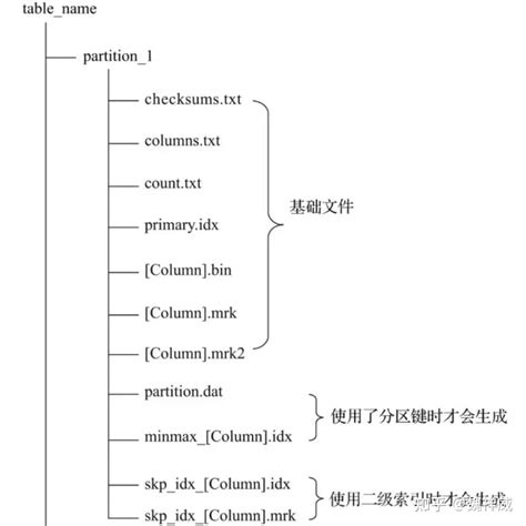 clickhouse 数据存储结构 知乎