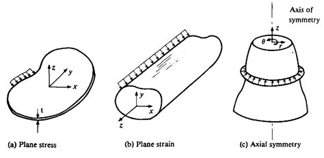 Constitutive Elasticity Equations Plane Strain And Axisymmetric Cases