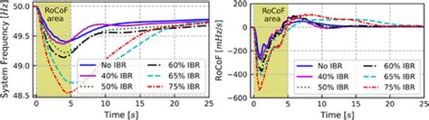 Overview Of Frequency Control Techniques In Power Systems With High Inverter‐based Resources