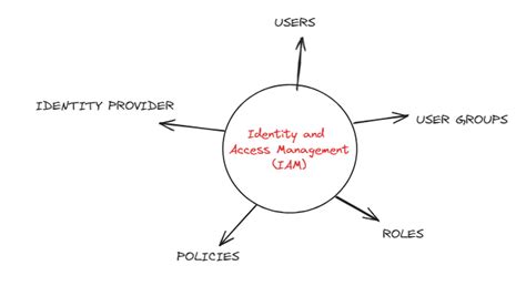 Identity And Access Management Iam In Aws