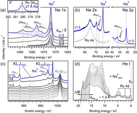 UPS And XPS Spectra Of Na Films Of Different Thicknesses Obtained By Na Download Scientific
