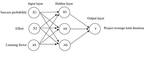 Figure 2 From Predicting Project Duration Using A Coupled Artificial