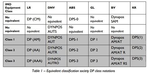 Dynamic Positioning Classes Maritime Hub