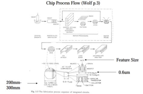 Detailed Introduction Of The Chip Design Process Utmel
