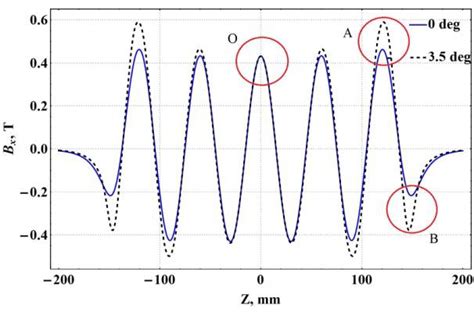 Shows The Magnetic Induction Projection On The X Axis At The Wiggler Download Scientific