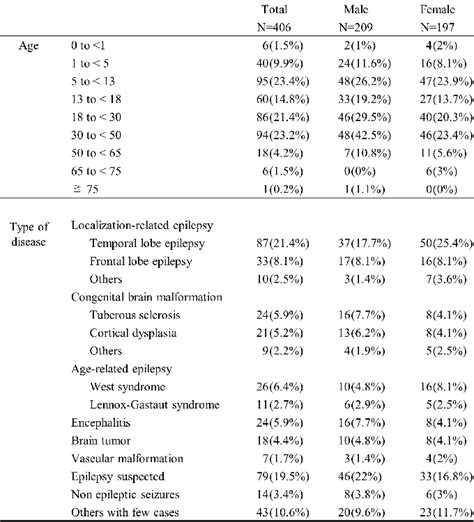 Table I From Fully Automated Spike Detection And Dipole Analysis Of