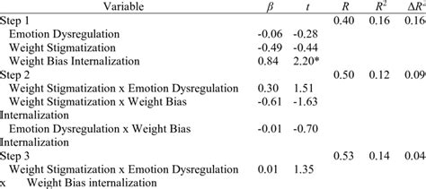 Summary Statistics Of The Hierarchical Regression Analysis For