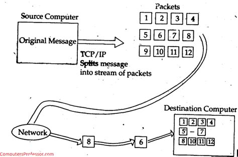 explain how communication takes place on internet or explain the