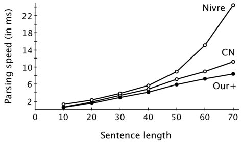 Average Parsing Speeds With Respect To Sentence Groups In Table 4 Download Scientific Diagram