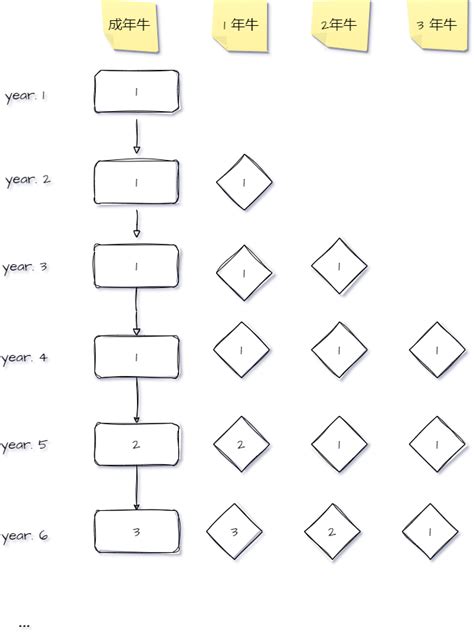 递归 母牛的故事 题解 Dotcpp编程社区 C语言网 递归 母牛的故事 题解 Dotcpp编程社区 C语言网