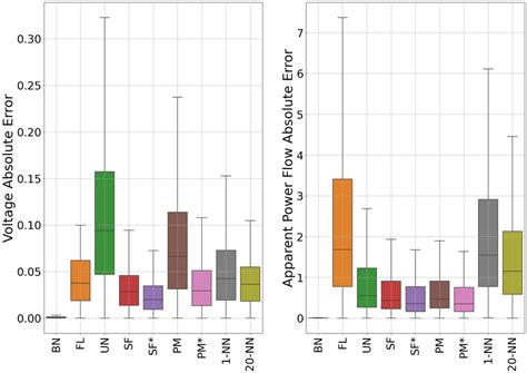 comparative of the absolute estimation error for the nine presented