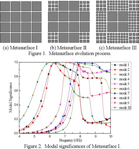 Figure 2 From Wideband Metasurface Antenna Using Characteristic Mode Analysis Semantic Scholar