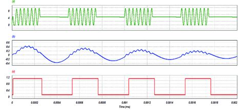 Reception Side Signals A Unfiltered Signal B Filtered Signal C