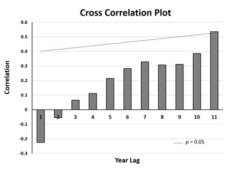 Plot Of Cross Correlation Analysis Between Commercial Landings And