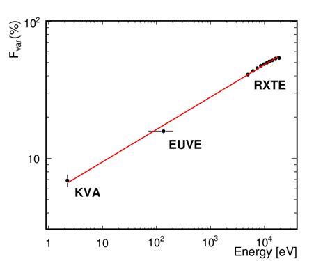 Fractional Rms As A Function Of Observed Energy For The Rxte And Kva