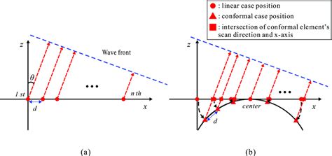 A Shows The Position Of Each Radiation Element In A Planar Array Download Scientific Diagram