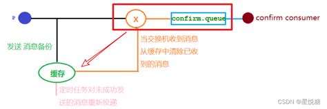 RabbitMQ 发布确认高级 rabbittemplate correlationdata CSDN博客