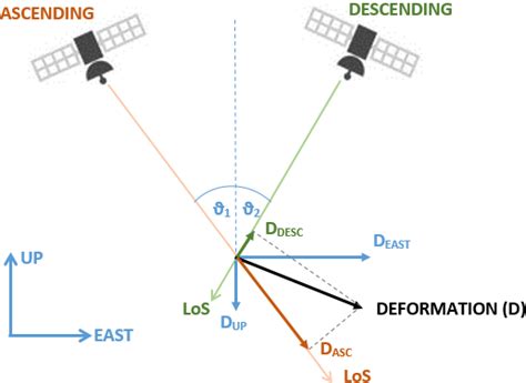 Decomposition Of The Total Deformation Into Ascending And Descending