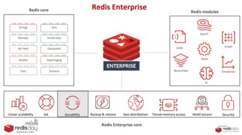 Running Redis Enterprise Inside Docker Container In 5 Minutes Collabnix
