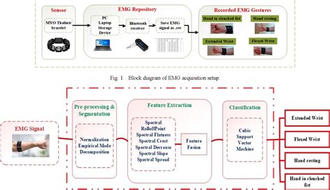 Figure 10 From Supervised Machine Learning Based Fast Hand Gesture Recognition And
