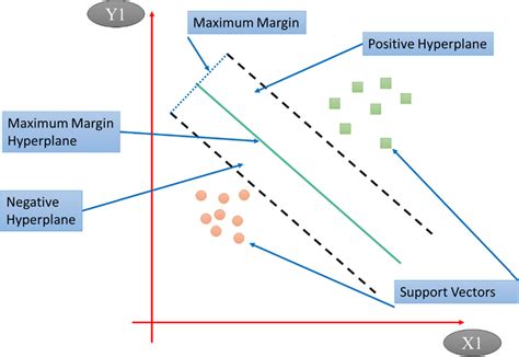 Schematic For The Working Of The Svm Model Download Scientific Diagram