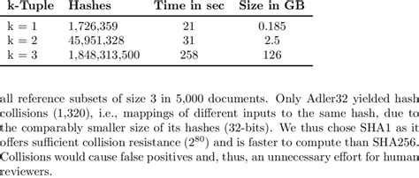Hash Generation For 92082 Documents Download Scientific Diagram