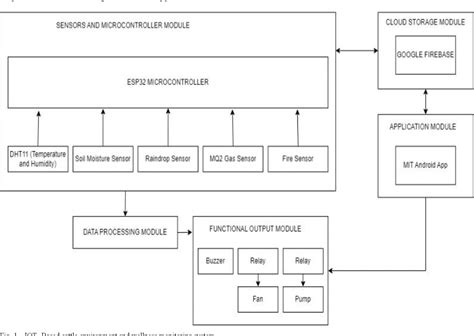Figure 1 From Iot Based Cattle Environment And Wellness Monitoring System Semantic Scholar
