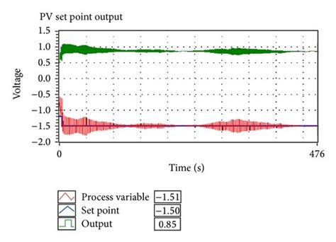 A Pi Controller Startup Curve P05 I018 B Startup Curve With Download Scientific A Pi Controller Startup Curve P05 I018 B Startup Curve With Download Scientific