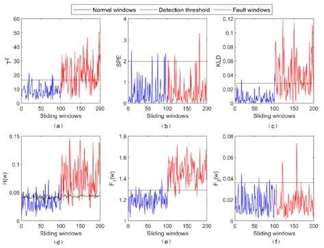 The Detection Results Of Five Fault Detection Methods For The Fault 2 F Download Scientific