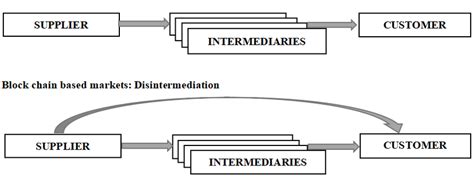 Traditional Vs Blockchain Based Markets 36 Download Scientific Diagram