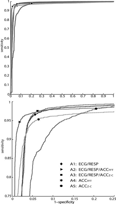 Figure 2 From Improving Actigraph Sleep Wake Classification With Cardio Respiratory Signals