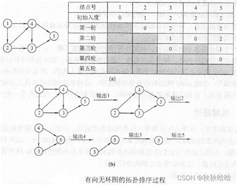 【leetcode】拓扑排序——课程表 I Ii