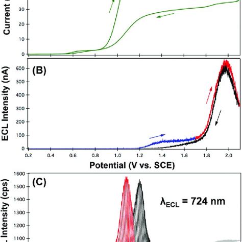 A Cv B Ecl Voltage Curve And C Spooling Ecl Spectra Acquired