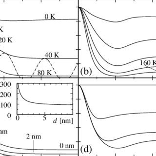 Evolution Of Entanglement Of The Two Qubit System At Various Download Scientific Diagram