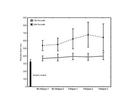 Attentional Demands Mean Reaction Time For The 10th And 90th