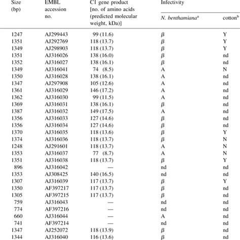 Consensus Genome Map For Dna Molecules The Position And Orientation Of Download Scientific