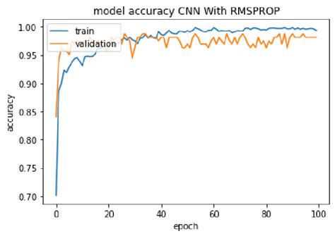 The Accuracy Of Cnn Model On Rmsprop Optimizer Download Scientific Diagram
