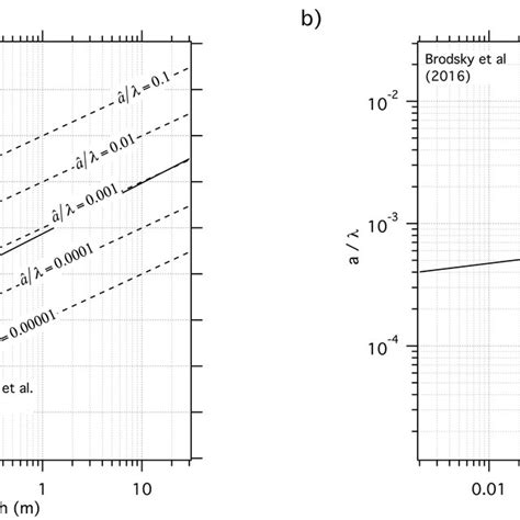 Scaling Of Natural Surface Roughness For The Wavelength‐based Download Scientific Diagram