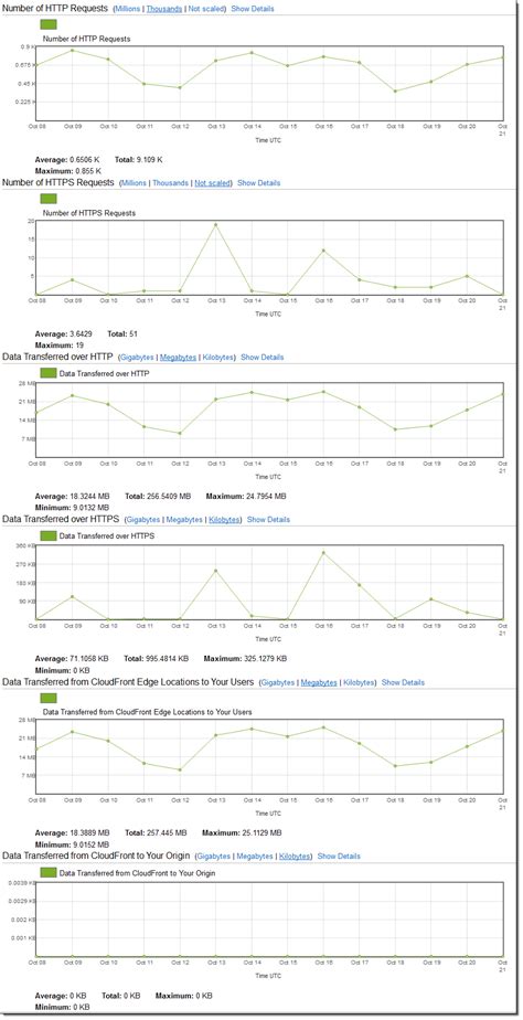 Cloudfront Update Trends Metrics Charts More Timely Logs Aws News Blog