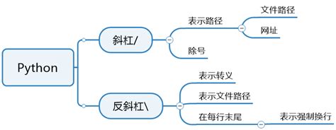 python中关于 和 的使用说明 gj sq 博客园