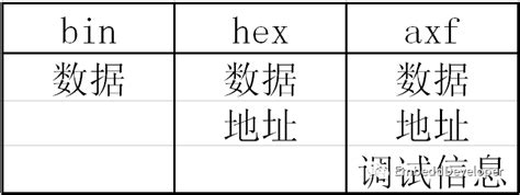 关于bin、hex和axf 文件格式的描述 电子发烧友网
