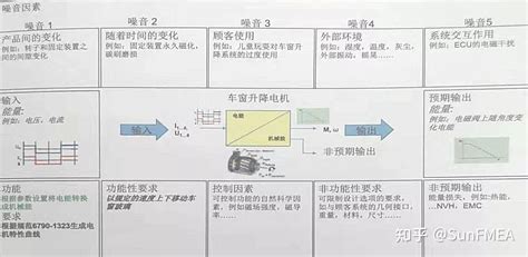 新版fmea知识精讲系列（4）：dfmea分析（步骤三“功能分析”） 知乎