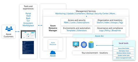 Azure Arc Cloud Native Management For Hybrid Cloud Thomas Maurer