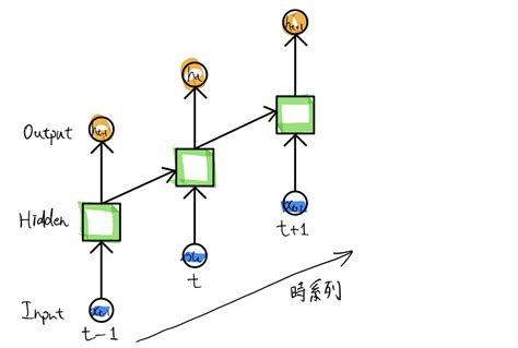 RNNとLSTMを理解する sagantaf