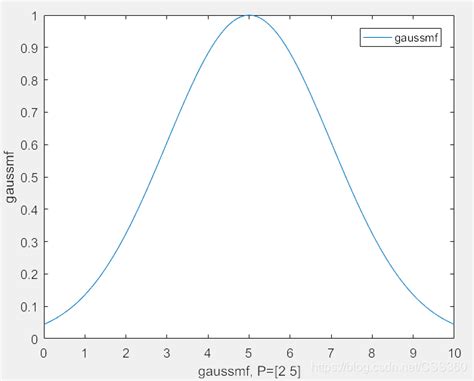 用matlab绘制高斯分布曲线并添加图例matlab 标准高斯分布与柯西分布曲线图 Csdn博客